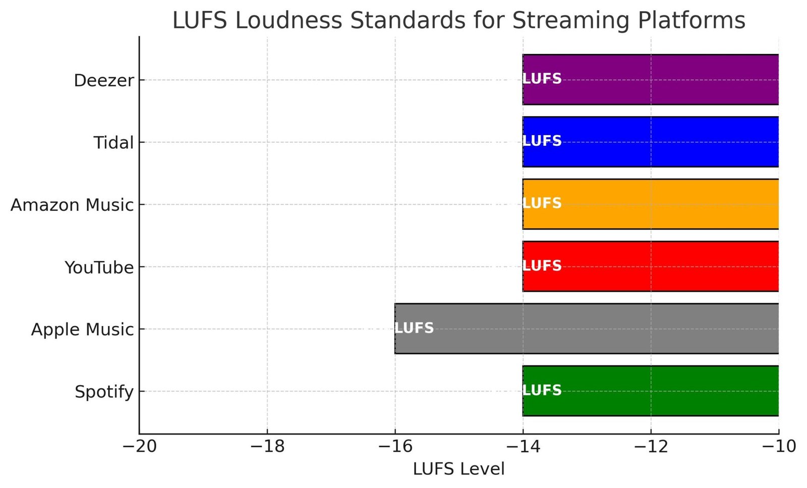 How Loud Should Your Master Be ? Understanding LUFS and Loudness ...